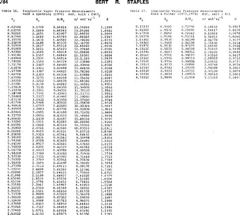 Table 1 From Activity And Osmotic Coefficients Of Aqueous Sulfuric Acid