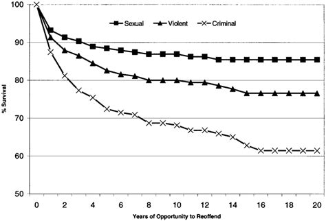 Survival Graph Showing Sexual Violent And Criminal Recidivism