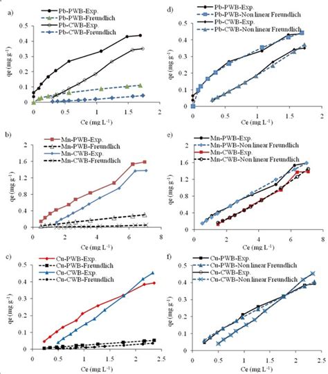 Experimental And Predicted Adsorption Of The Heavy Metals In Leachate