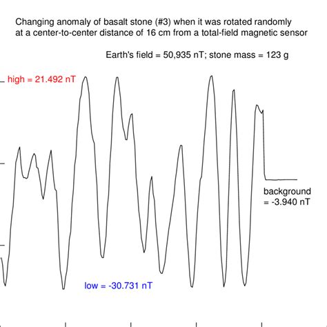 Magnetic Recordings Of A Rotated Sample The Sphere In Figure 4 Was