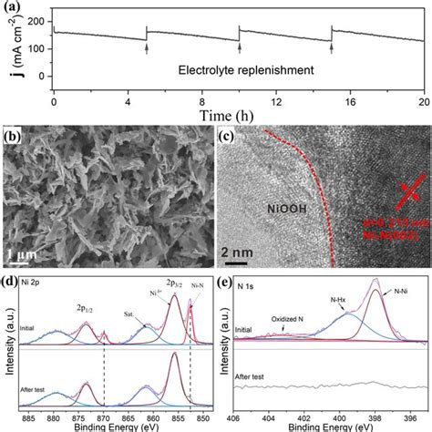 A The I T Curve Of The Ni 3 N 400 Catalyst With Electrolyte