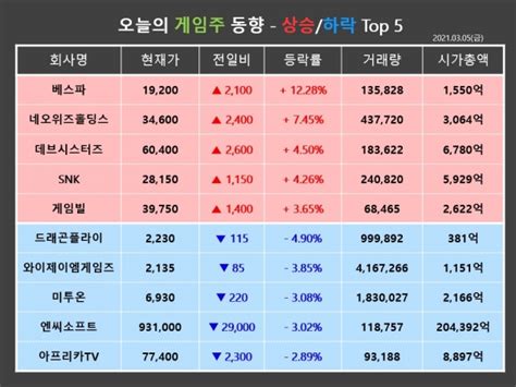 게임스토커 ‘메타버스 관련주 한빛소프트↑ ‘가격부담 상승 베스파↓