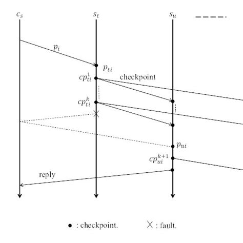 Passive Replication Download Scientific Diagram