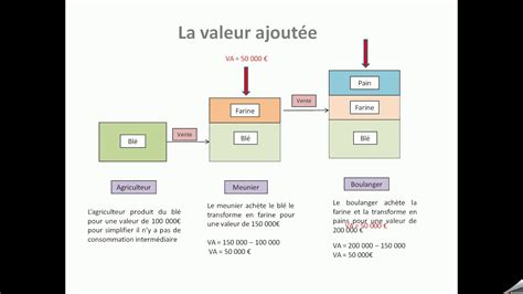 Comment Calculer La Valeur Ajoutée VaniXimena