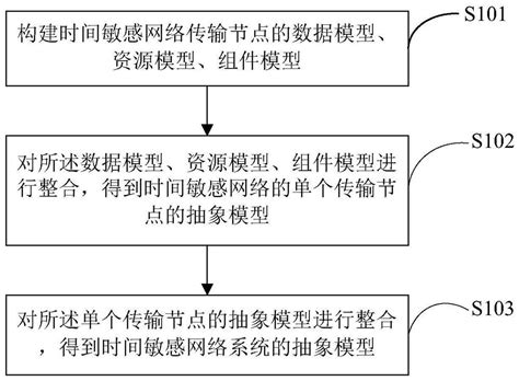 Abstract Model Construction Device Based On Time Sensitive Network System Eureka Patsnap