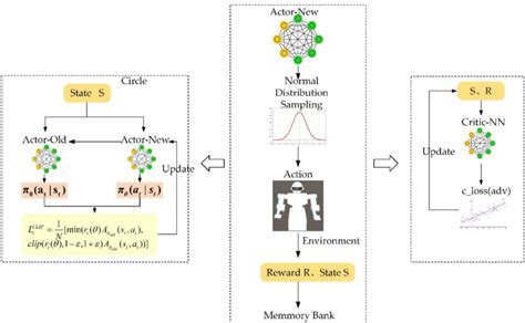 Figure 1 From Dual Arm Robot Trajectory Planning Based On Deep Reinforcement Learning Under
