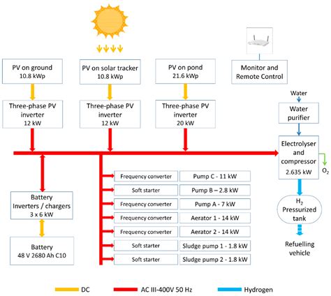 Sustainability Free Full Text Standalone Renewable Energy And Hydrogen In An Agricultural