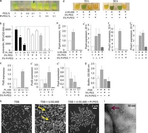 Pi Peg 15 20 Suppresses Environmental And Cell To Cell Signaling A Download Scientific