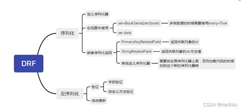 Drf 嵌套序列化drf嵌套序列化 Csdn博客