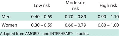 Risk Of MI In Terms Of Increased Apo B Apo A I Ratios Download Table