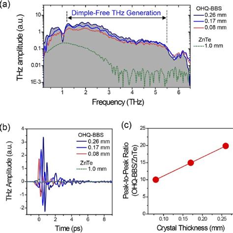 Thz Wave Spectra Generated In The Ohq Bbs Crystals With Different Download Scientific Diagram