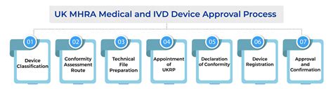 A Comprehensive Guide To Mhra Medical Device Registration Steps Budgeting And Cost Operon