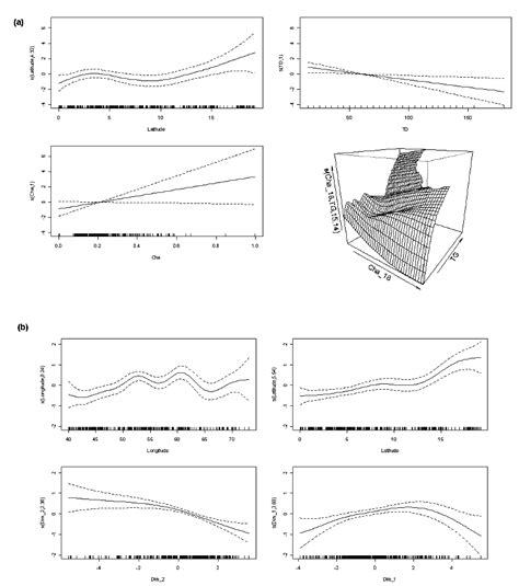 A Estimated Smoothing Curves Obtained By The Gam Applied To