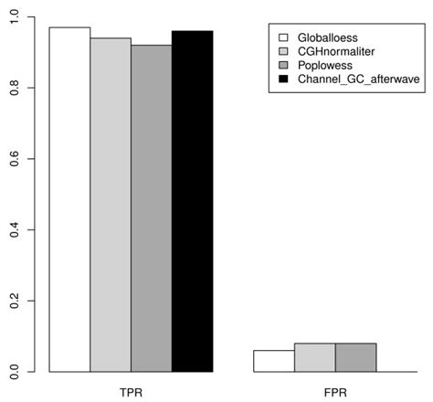 barplot of true positive rate and false positive rate of 15 simulated