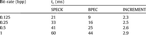 The Average Encoding Time T C Vs Bit Rate Download Scientific