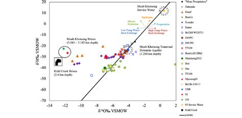 Modified Figure From Data Presented In Warr Et Al 2021 Of D 18 O H 2 Download Scientific