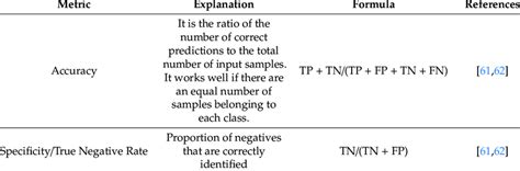 List Of Commonly Used Metrics Found In Protein Subcellular Localization Download Scientific