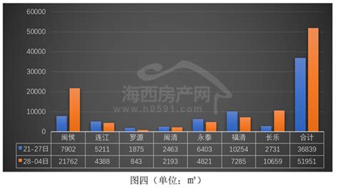 逼近14万㎡，上周福州全市住宅签约面积环比暴增14792 海西房产网
