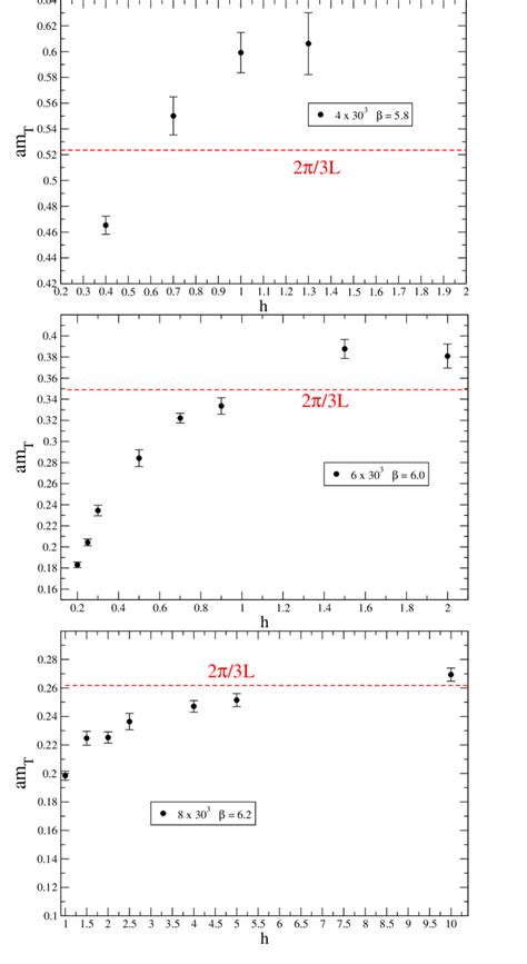 The Mass Of The Ground State Resulting Out Of The Variational