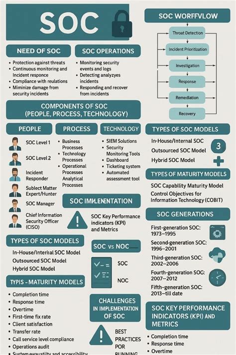 Cybersecurity Soc Informationsecurity Riskmanagement Infosec Dot