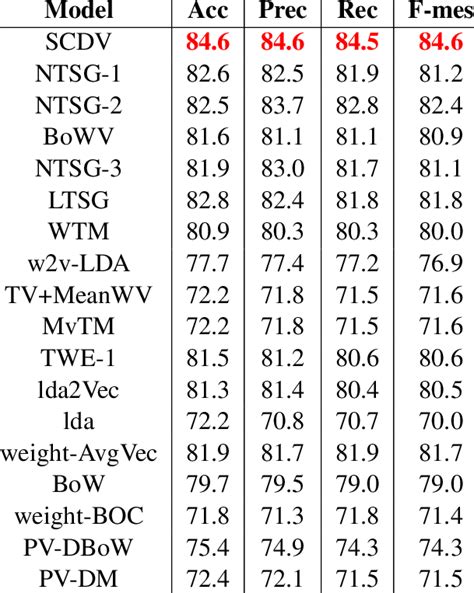 Performance On Multi Class Classification Values In Red Show Best