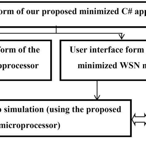 The Functionality Relationships In Our Minimized Wsn Simulator