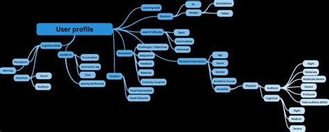Taxonomy Of User Profile Download Scientific Diagram