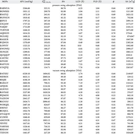 Separation Performances Of The Top 20 Mofs Having The Highest Apss And Download Table