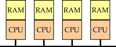 Distributed Memory System Download Scientific Diagram