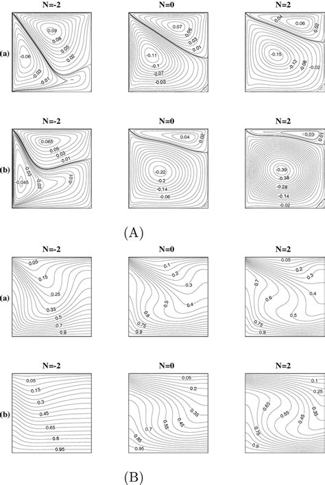 Case 2 A Streamfunction And B Temperature Contours For Download