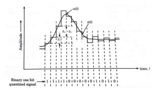 Explain Adaptive Delta Modulation And Compare Its Performance With Delta Modulation