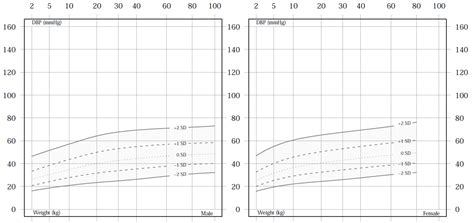 Reference Values Mean Nibp Post Induction In Relation To Weight