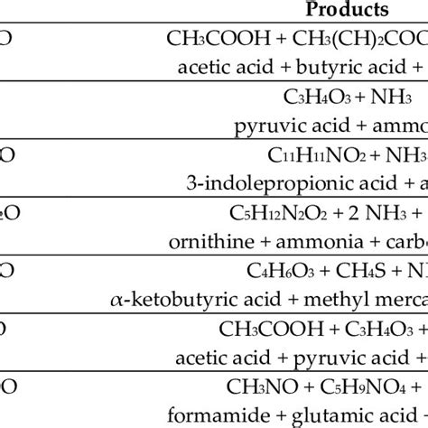 Selected Reactions Of Amino Acid Deamination By Proteolytic Bacteria Of