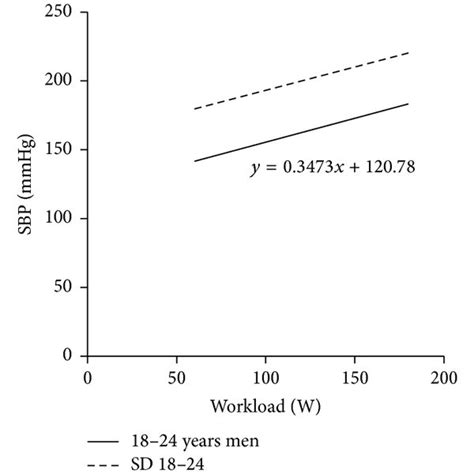 Regression Line And Two Standards Of Deviation For Linear Relationship