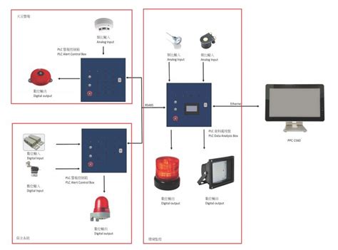 Plc Based Alarm System Netio Technologies Plc Based Alarm System Netio Technologies