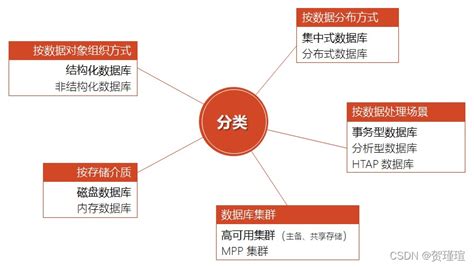数据库的常见分类数据库分类 Csdn博客