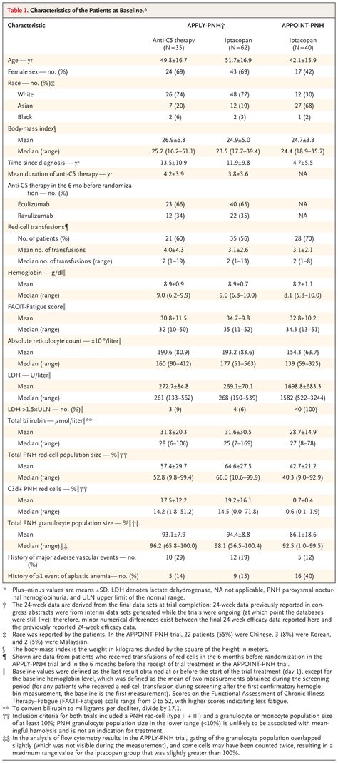 NEJM发表论文 口服伊普可泮 Iptacopan 单药治疗阵发性睡眠性血红蛋白尿 中国病理生理学会危重病医学专业委员会
