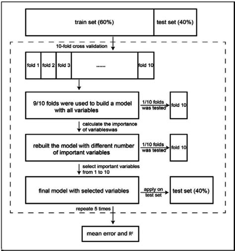 Workflow Of Model Of Calibration And Evaluation Download Scientific Diagram