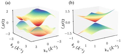 Schematic Picture Of The Energy Dispersion In The Two Dimensional Download Scientific Diagram