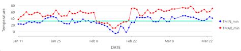 solved line chart guide value format when x axis is a dat esri