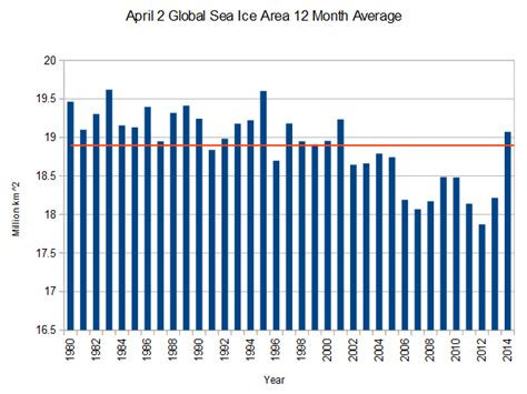 Cryosphere Breaks Alarmist Hearts | Real Climate Science