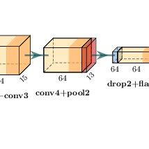 Convolutional Neural Network Architecture Applied In Our Tests On