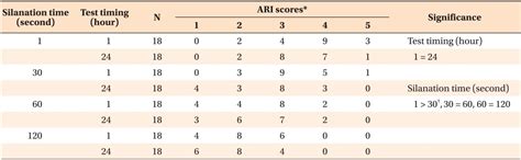 Frequency Distribution Of The Ari Scores Download High Quality Scientific Diagram