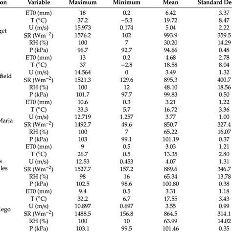 Statistical Properties Of Agro Meteorological Datasets Of California Download Scientific Diagram