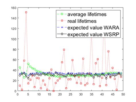 The Lifetime And Its Expected Values Download Scientific Diagram
