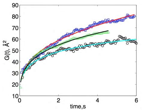 Color On Line Time Correlation Functions G T For The Step Download Scientific Diagram