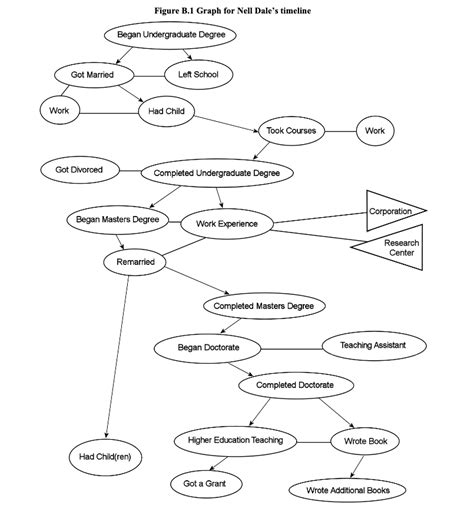 Sample Pathway Graphs Computing Educators Oral History Project