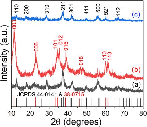 XRD patterns of the prepared a α MnO2 b NiFe LDHs and c NiFe LDHs