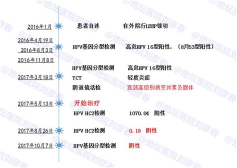 病例分享宮頸錐切一年後仍有高度病變該怎麼辦 每日頭條