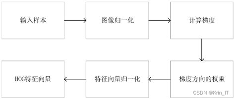 毕业设计：基于深度学习的垃圾识别分类系统 人工智能基于深度学习的垃圾分类系统 Csdn博客